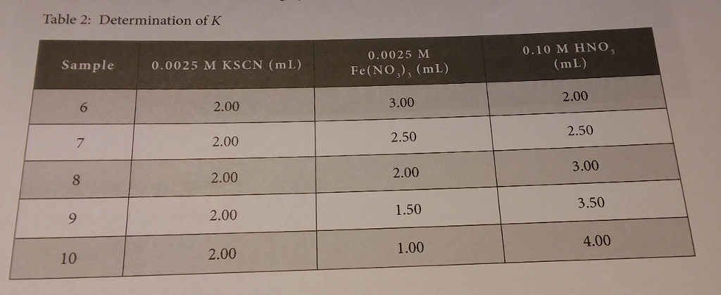 Solved Table 2: Determination of K Sample 0.0025 M KSCN (mL) | Chegg.com