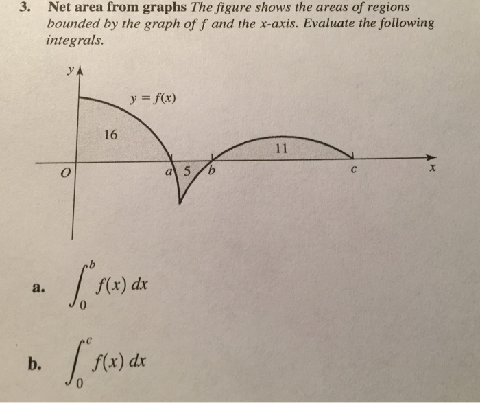 Solved Net area from graphs The figure shows the areas of | Chegg.com