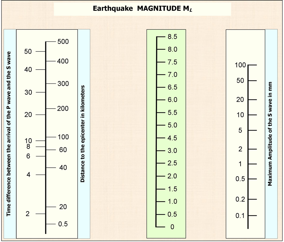 Solved Using this chart, determine the magnitude of an | Chegg.com