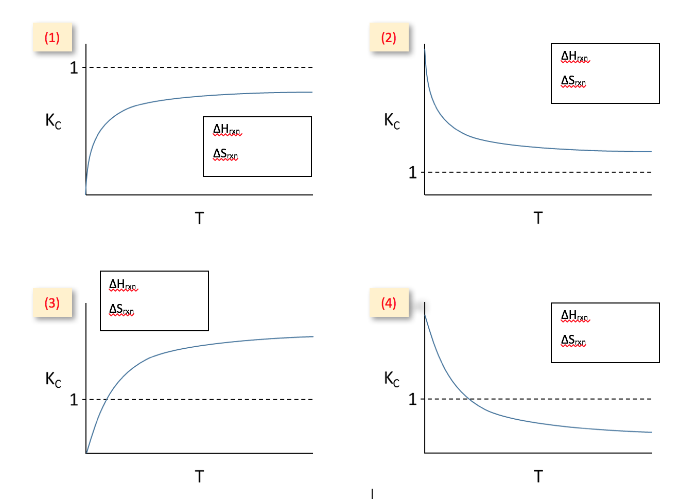 Solved For each of the following KC versus T curves indicate | Chegg.com