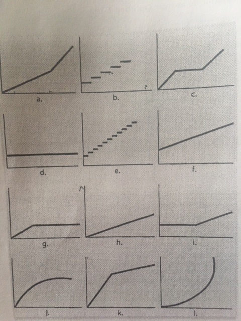 The graphs below represent cost behavior patterns | Chegg.com