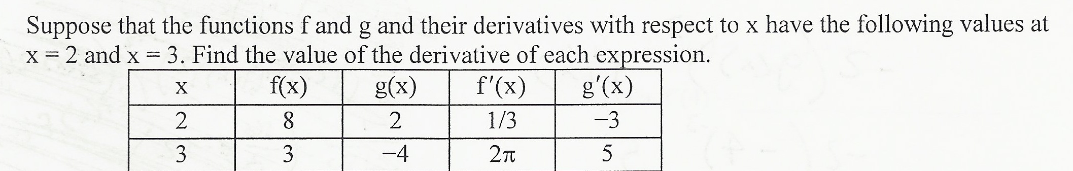 Solved Suppose that the functions f and g and their | Chegg.com