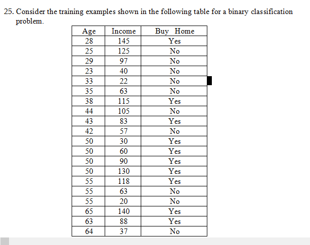 Solved 25 Consider The Training Examples Shown In The