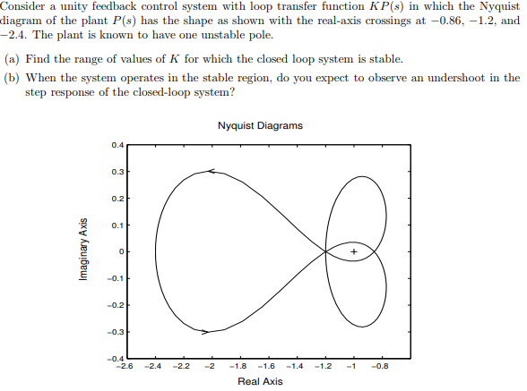 Solved Consider a unity feedback control system with loop | Chegg.com
