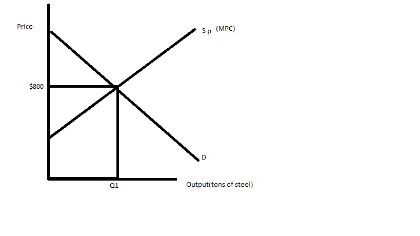 Solved This graph shows the Steel Market where Sp represents | Chegg.com
