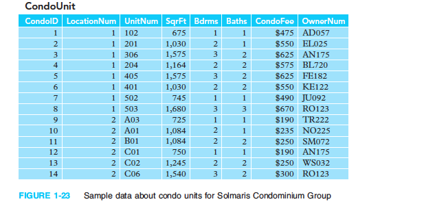 Solved Use SQL and the Colonial Adventure Tours database | Chegg.com