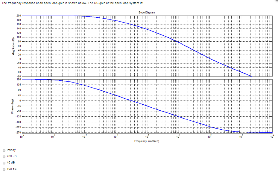 Solved The frequency response of an open loop gain is shown | Chegg.com