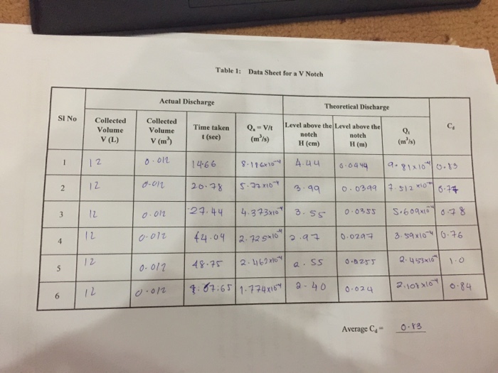 Solved the table of V-notch and the graph shows the | Chegg.com