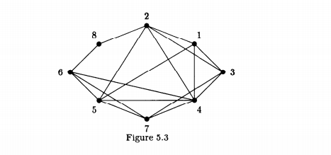 Solved Exercise 5.13 Apply the greedy vertex colouring | Chegg.com
