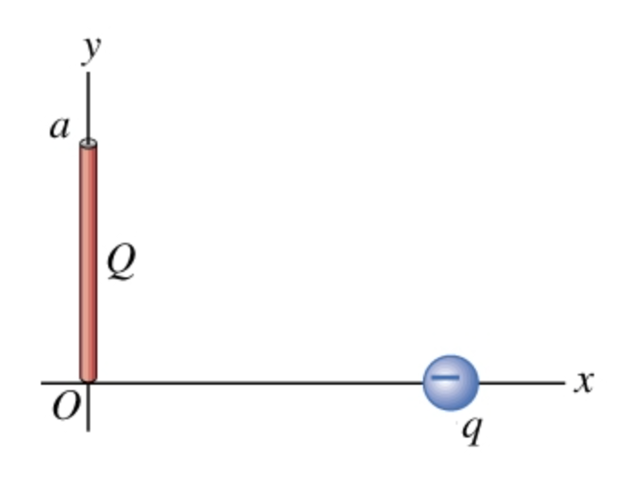 Solved Positive charge Q is distributed uniformly along the | Chegg.com