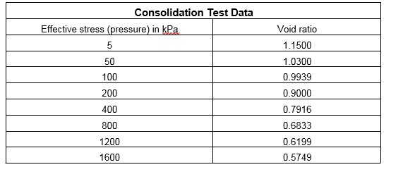 Solved Calculate Compression Index (Cc), Swell | Chegg.com