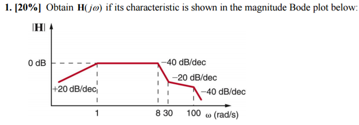 Solved Obtain H (j omega) if its characteristic is shown in | Chegg.com