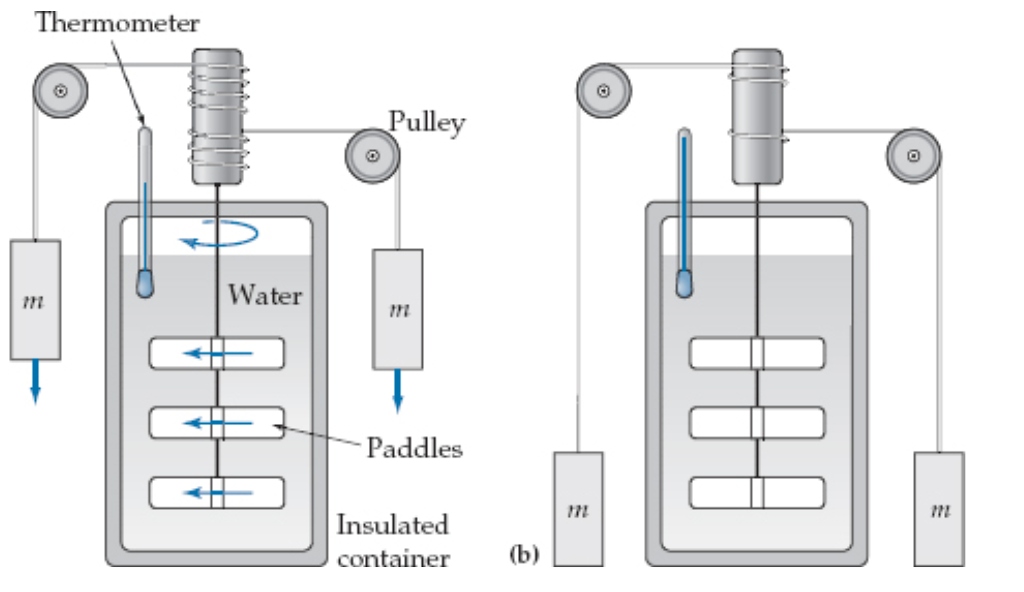 Solved Suppose that in a version of the Joule experiment | Chegg.com