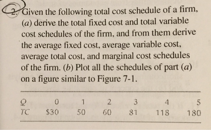 Given the following total cost schedule of a firm, | Chegg.com