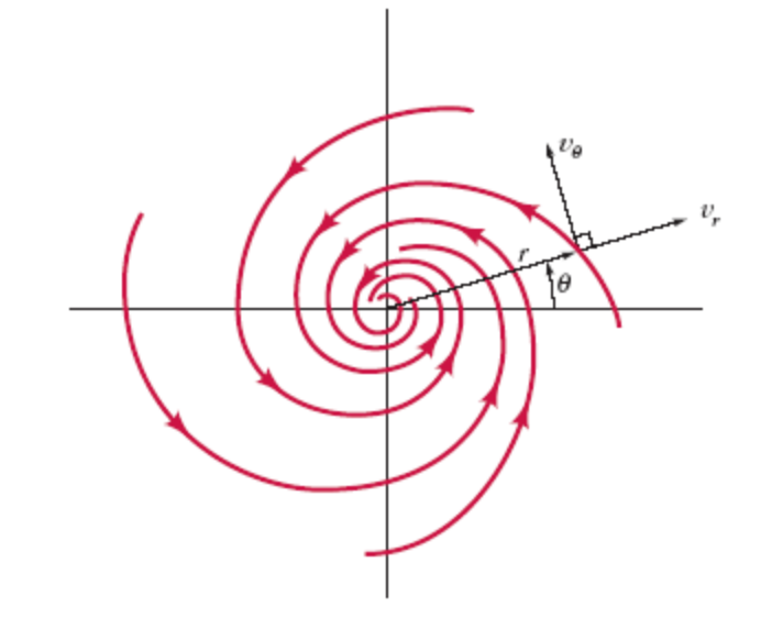 Solved A flow can be visualized by plotting the velocity | Chegg.com Solved A flow can be visualized by plotting the velocity | Chegg.com
