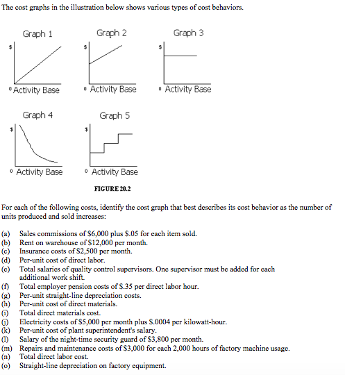Solved The cost graphs in the illustration below shows | Chegg.com