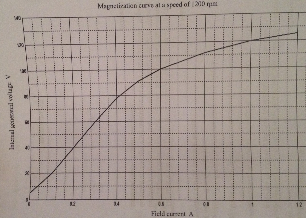 Solved The magnetization curve of a dc machine obtained at a | Chegg.com