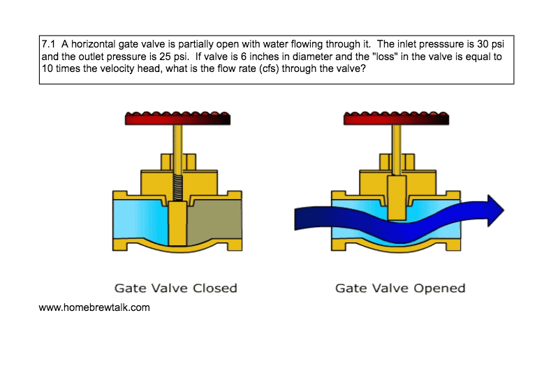 Solved A horizontal gate valve is partially open with water | Chegg.com