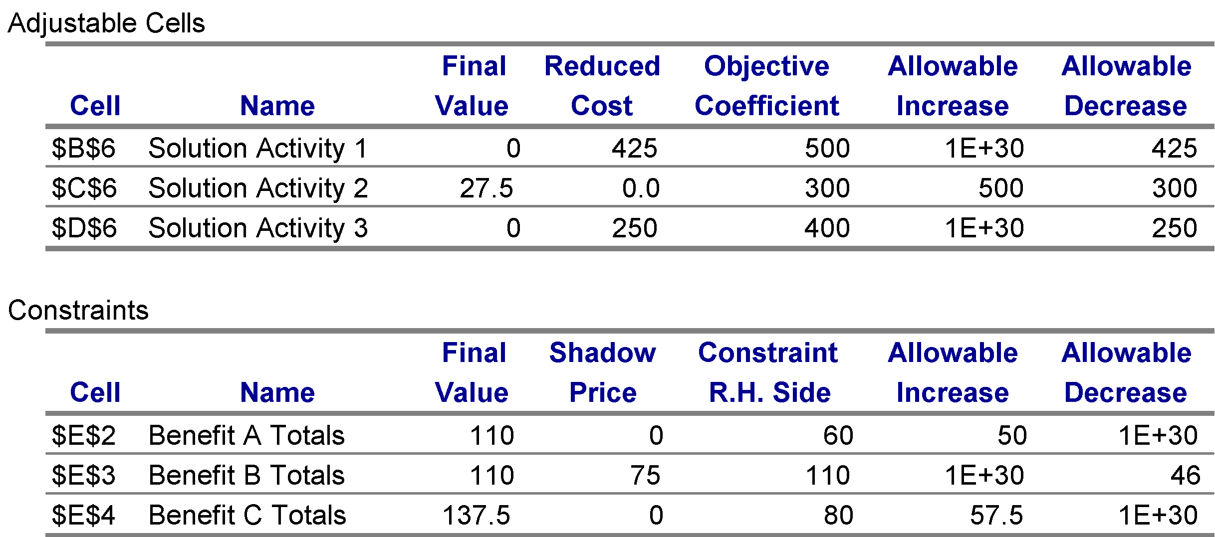 Solved 1. What is the allowable range of the right-hand-side | Chegg.com