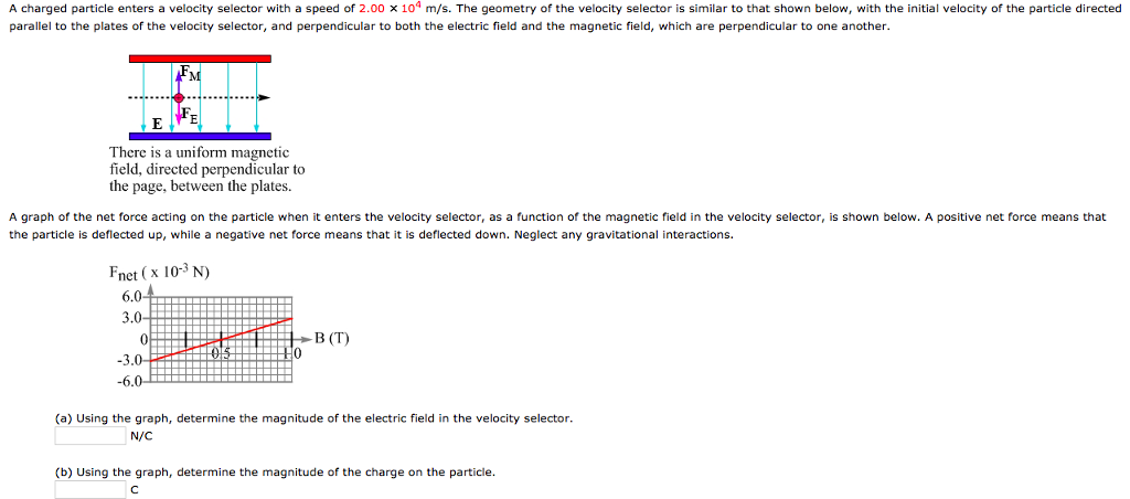 Solved A charged particle enters a velocity selector with a | Chegg.com