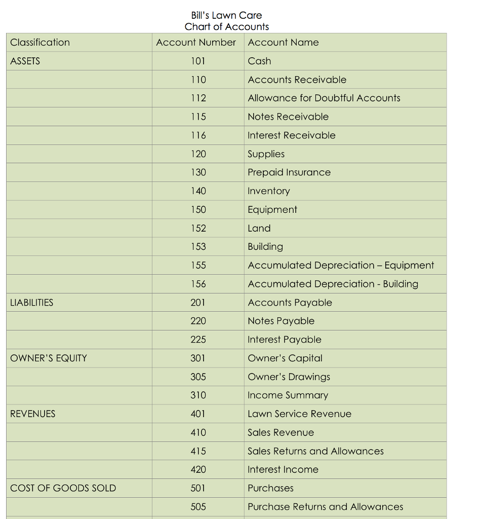 Solved Bill’s Lawn Care Module 5 Mini Practice Problem I | Chegg.com