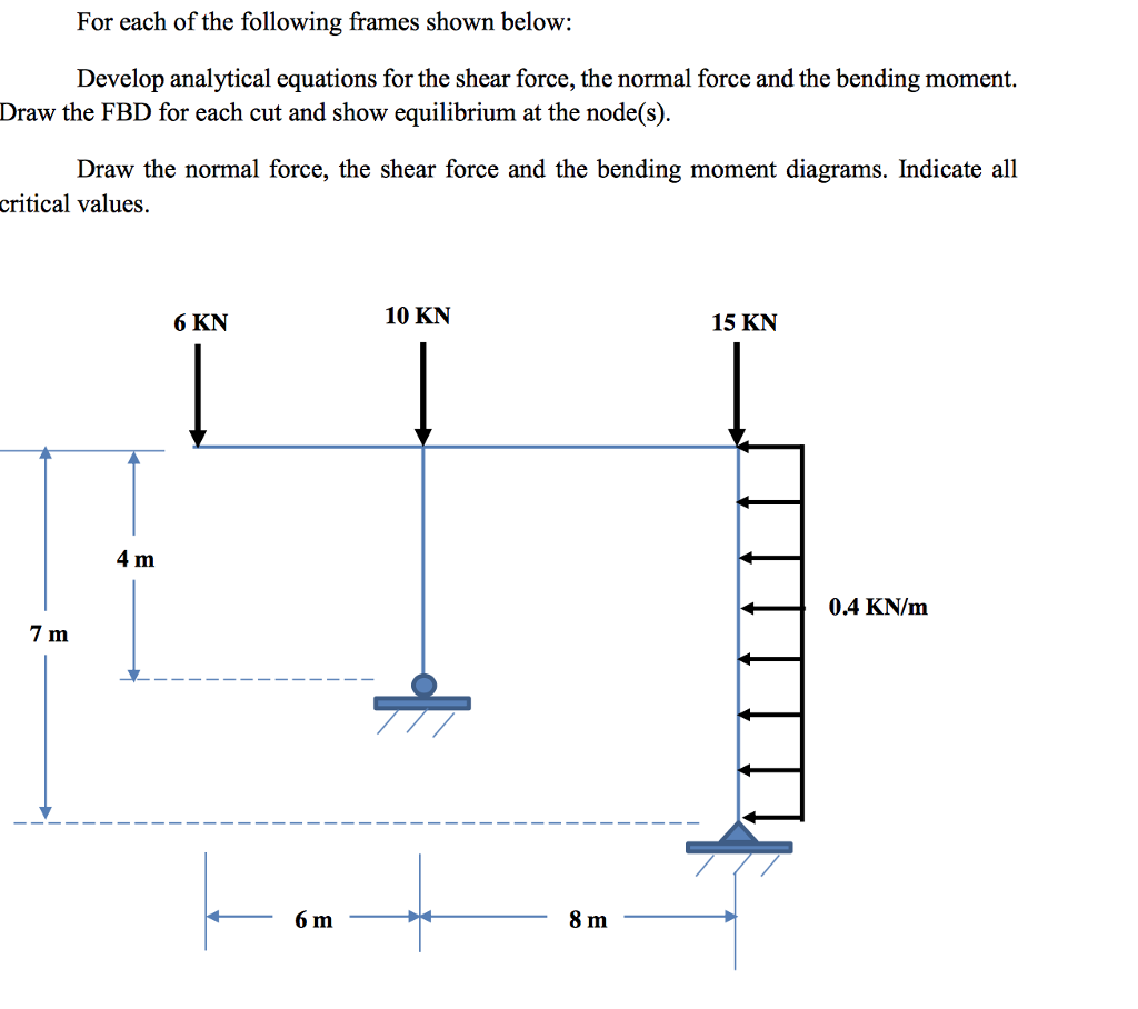 Solved Develop analytical equations for the shear force, the | Chegg.com