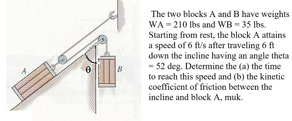 Solved The two blocks A and B have weights WA = 210 lbs | Chegg.com