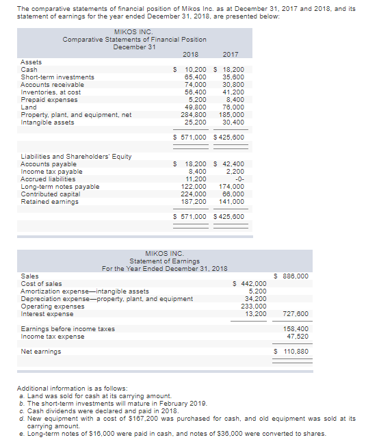 Solved The comparative statements of financial position of | Chegg.com
