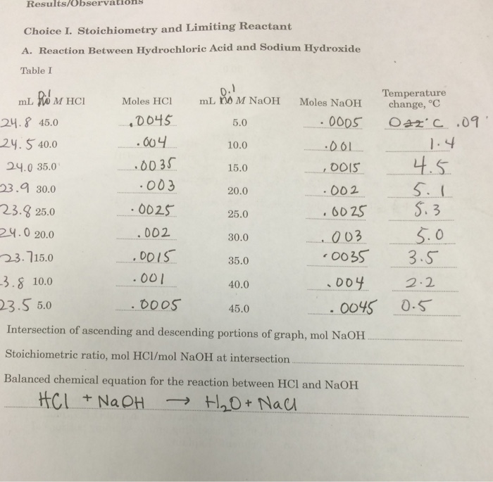Solved Results/Observations Choice I. Stoichiometry and | Chegg.com