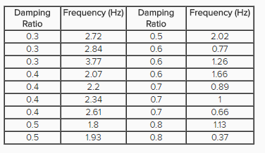 Solved Structural engineers use wireless sensor networks to | Chegg.com