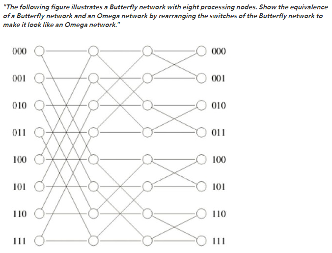 The following figure illustrates a Butterfly network | Chegg.com