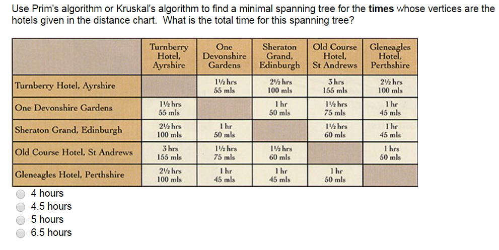 Solved Use Prim's algorithm or Kruskal's algorithm to find | Chegg.com