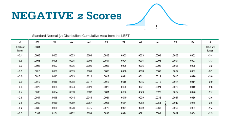 Solved Assume that the significance level is o 0.01. U the | Chegg.com