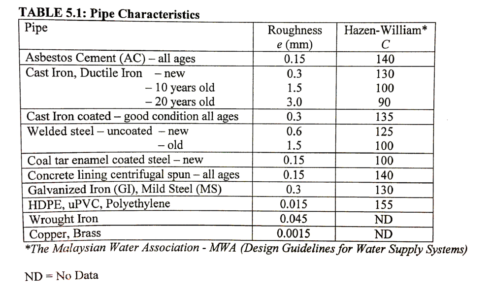 Solved TABLE 6.1: MINOR PIPELINE LOSSES The Malaysian Water | Chegg.com