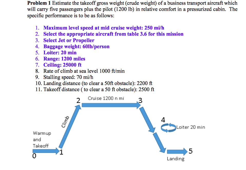 Solved Estimate the takeoff gross weight (crude weight) of a | Chegg.com