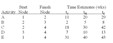 Solved What is the estimated expected (mean) time for | Chegg.com