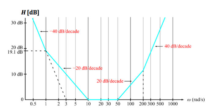 Solved Problem 5 The Bode magnitude plot belongs to a band | Chegg.com Solved Problem 5 The Bode magnitude plot belongs to a band | Chegg.com