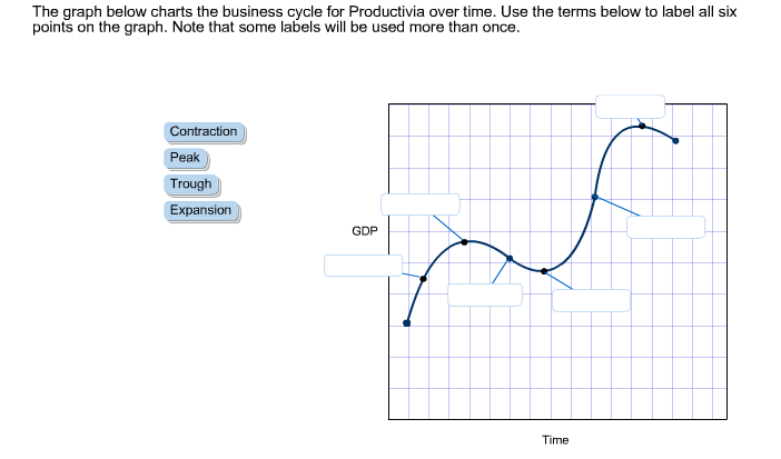 Solved The graph below charts the business cycle for | Chegg.com