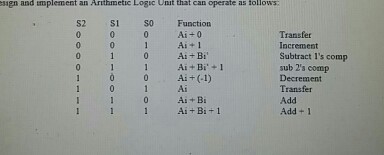 Solved Design and implement an Arithmetic Logic Unit that | Chegg.com
