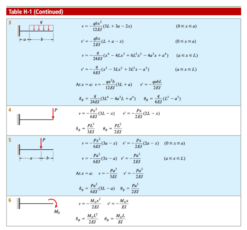 Solved 5. A nonuniform beam is arranged as a propped | Chegg.com