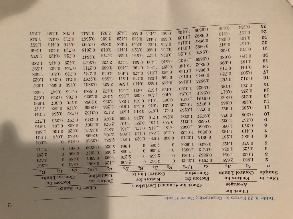 Table A.22 Factors fo. Constructing Control Charts | Chegg.com