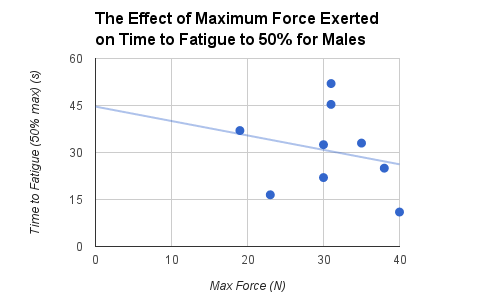 Solved Are there any relationships between Time to Fatigue | Chegg.com