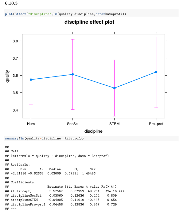 Solved The data is in R. To load the data, use library(alr4) | Chegg.com