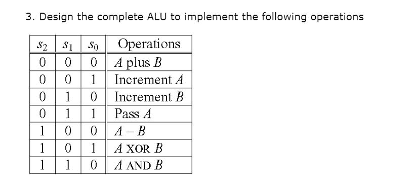 Solved 3. Design the complete ALU to implement the following | Chegg.com
