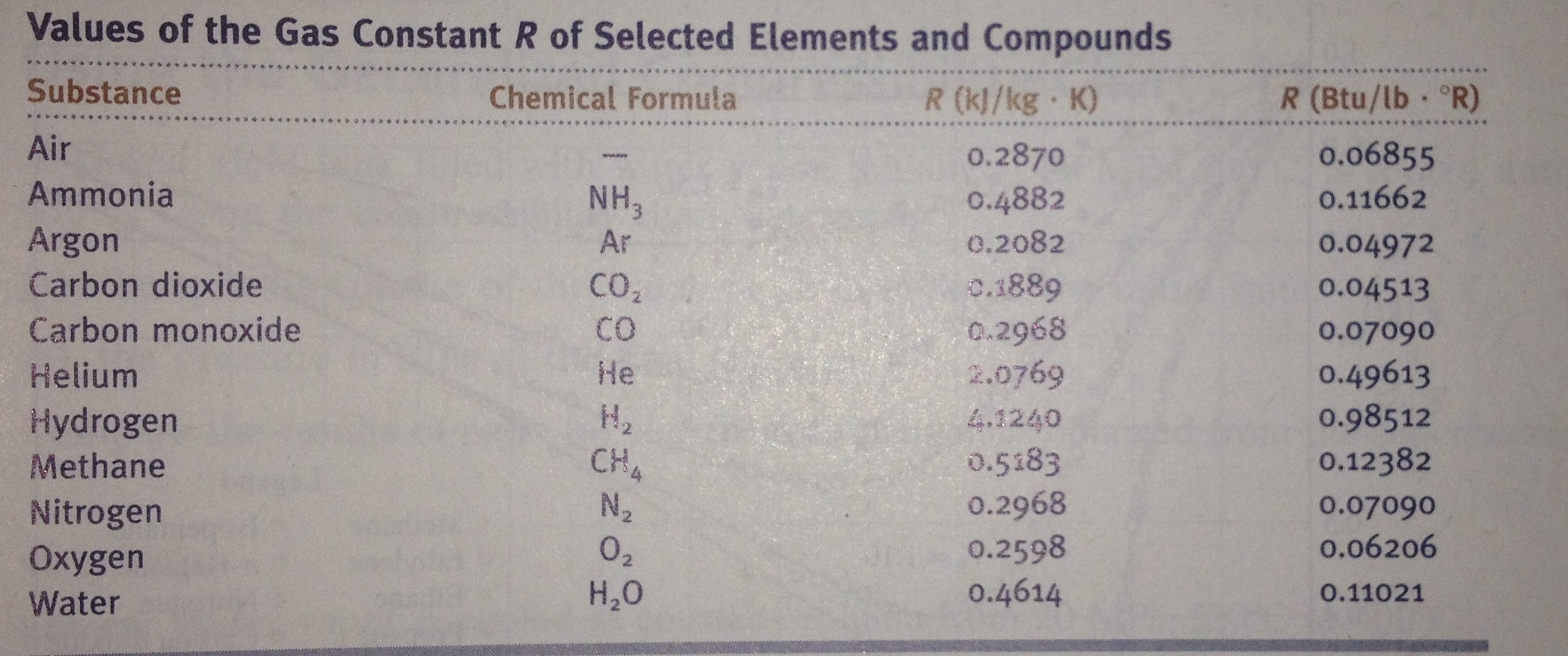 Solved Values of the Gas Constant R of selected Elements and | Chegg.com Solved Values of the Gas Constant R of selected Elements and | Chegg.com
