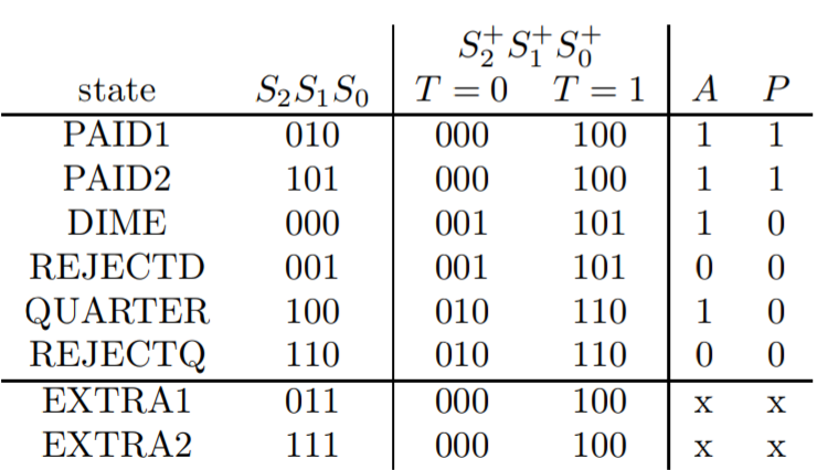 (Solved) - Using K-Maps, Derive Minimal SOP Or POS Formulations For The ...