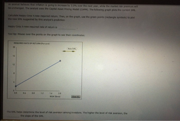 Solved The following graph plots the current SML and | Chegg.com