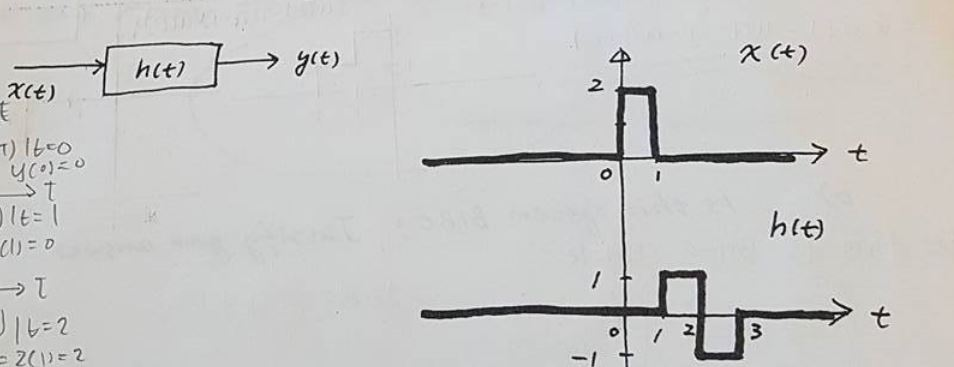 Solved Find the output y(t) of the LTI system. Step by step | Chegg.com
