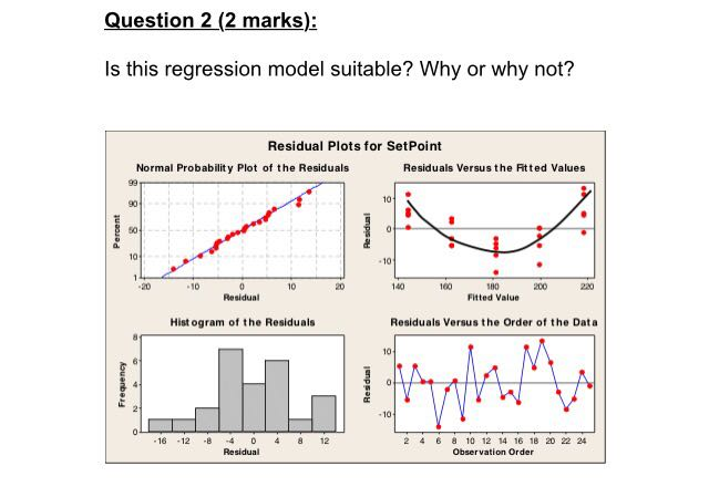 Solved Is this regression model suitable? Why or why not? | Chegg.com