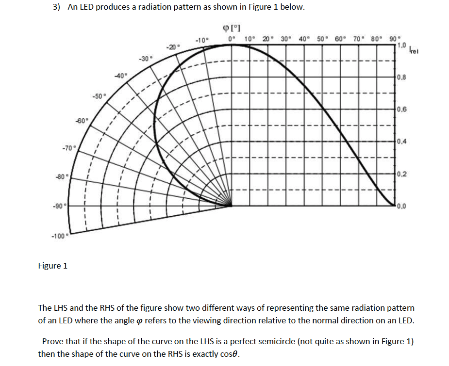 3) An LED produces a radiation pattern as shown in | Chegg.com
